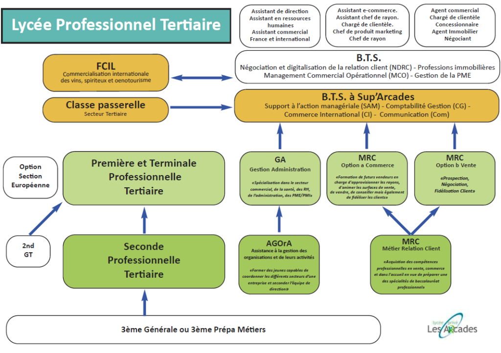 Lycée professionnel - Ensemble scolaire Saint-Michel Les Arcades